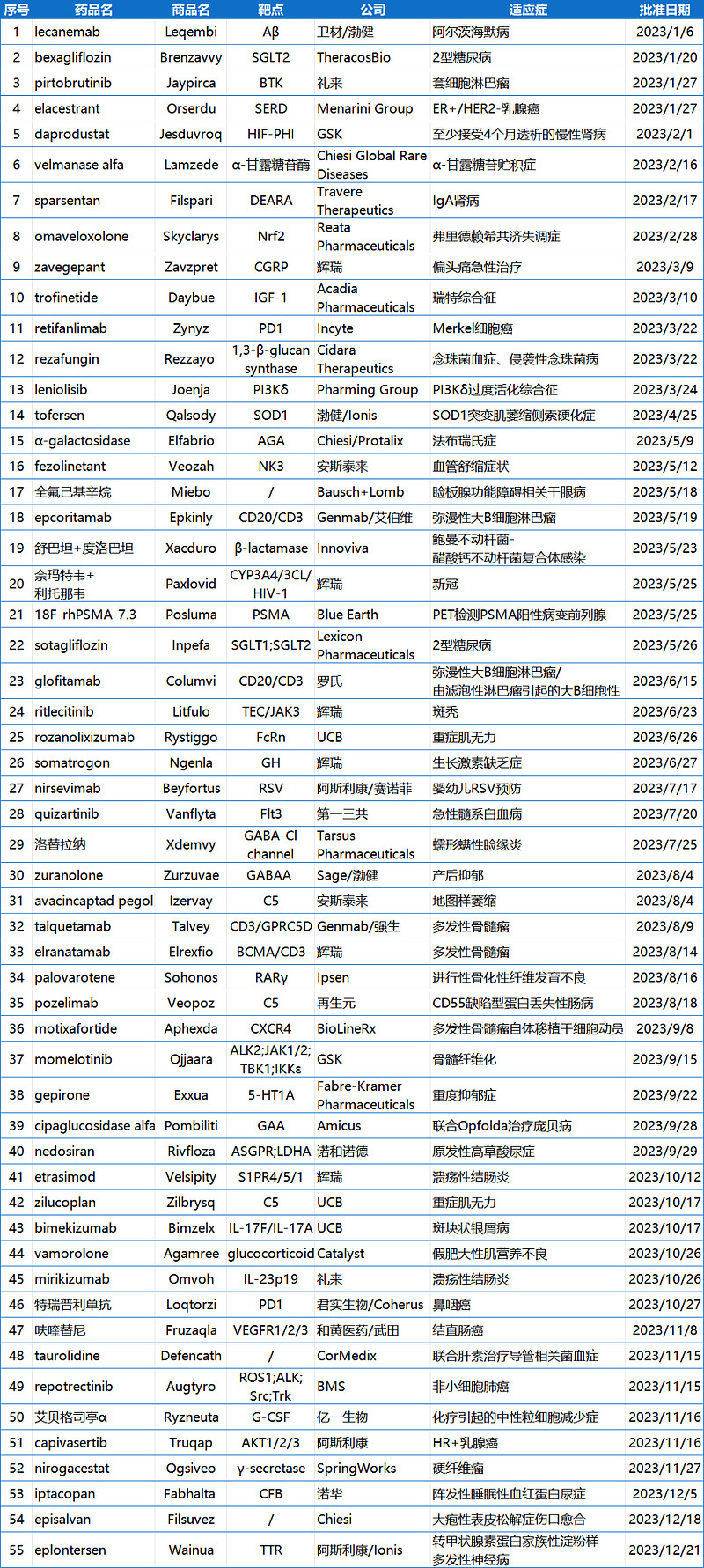 年度盘点：2023年FDA批准的55款新药 2023年，美国FDA药品评价与研究中心（CDER）共批准了55款新药，包括38款新分子实体和17款生物制品。新分子实体... - 雪球