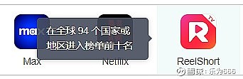 目前出海排名靠前的5个短剧平台。 Reelshort在全球94个国家或地区排名前10，近期排名大幅上升。 Reelsho... - 雪球