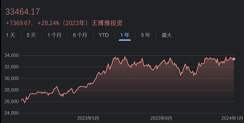 日经ETF学习贴 五支日本ETF年度收益点评来自王博雅投资的雪球专栏1 引言2023年， 日经225 涨幅高达28.24%，在世界主流指数... - 雪球