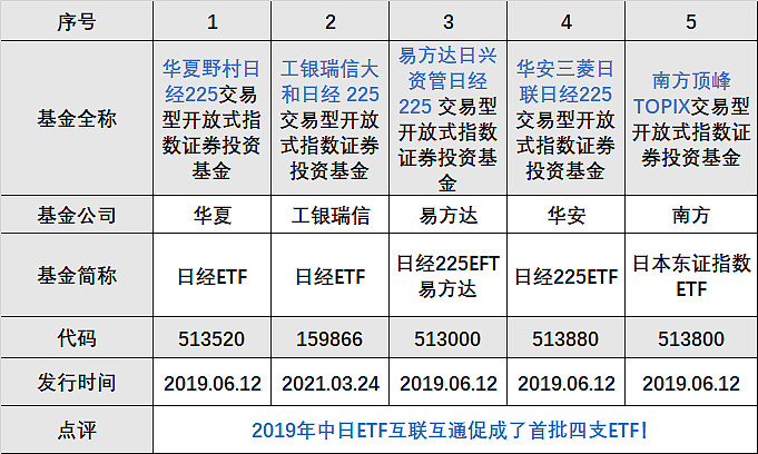 五支日本ETF年度收益点评 1 引言2023年， 日经225 涨幅高达28.24%，在世界主流指数中是仅次于纳指100。日本股市另一大指数，东证股票... - 雪球