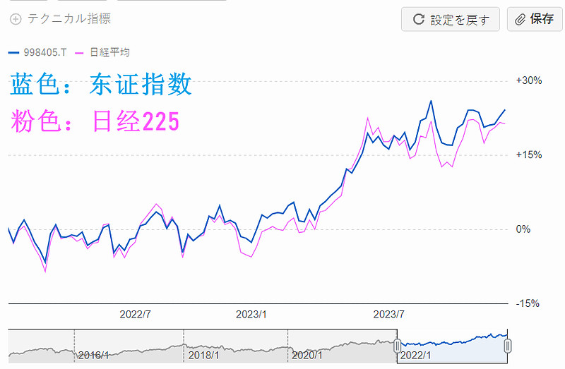 五支日本ETF年度收益点评 1 引言2023年， 日经225 涨幅高达28.24%，在世界主流指数中是仅次于纳指100。日本股市另一大指数，东证股票... - 雪球