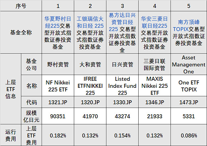 五支日本ETF年度收益点评 1 引言2023年， 日经225 涨幅高达28.24%，在世界主流指数中是仅次于纳指100。日本股市另一大指数，东证股票... - 雪球
