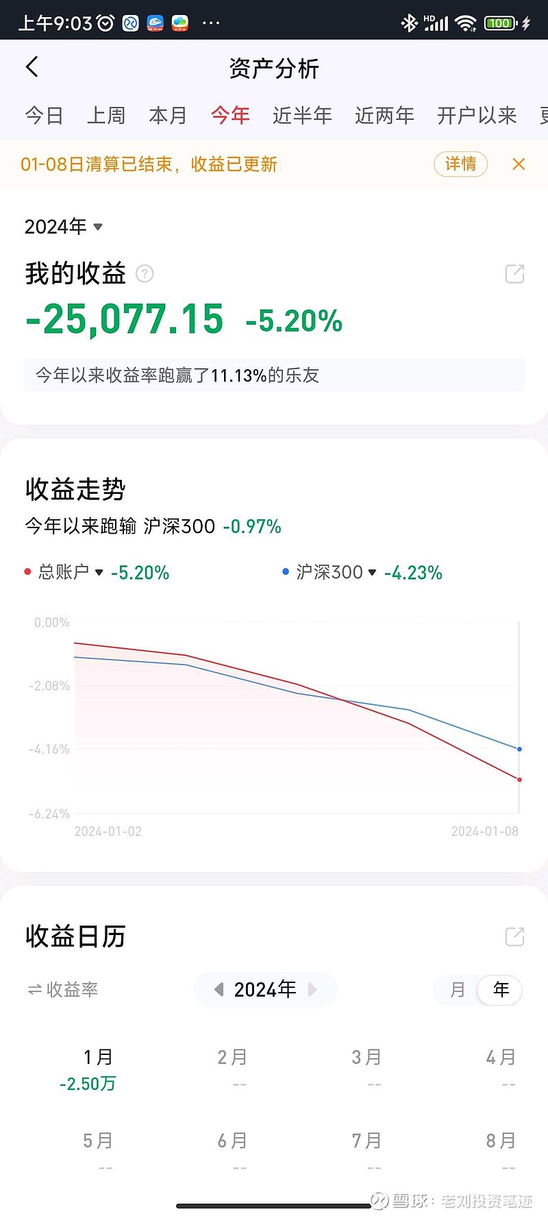 老刘网格投资(47) 这几天 投资有风险,入市需谨慎。本记录仅为个人投资记录,不作投资建议,盈亏自负。投入本金,50w (资金增长靠充值)投资策略 雪球