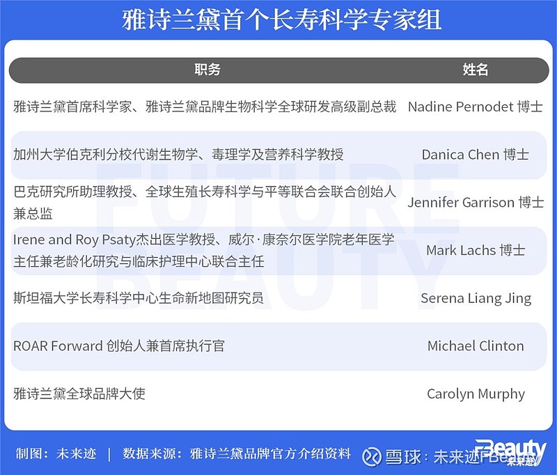 专访雅诗兰黛品牌全球总裁Justin Boxford：颠覆行业的关键时刻来临 #雪球星计划# 1956年，当人们沉迷于各类15美元的面霜护理时 ...