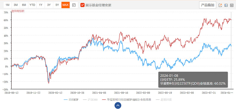日经ETF学习贴 五支日本ETF年度收益点评来自王博雅投资的雪球专栏1 引言2023年， 日经225 涨幅高达28.24%，在世界主流指数... - 雪球