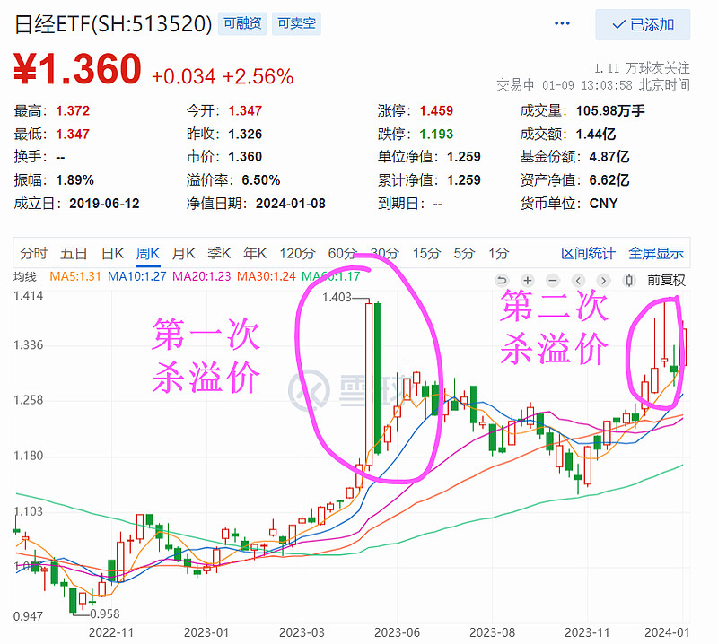 日经ETF学习贴 五支日本ETF年度收益点评来自王博雅投资的雪球专栏1 引言2023年， 日经225 涨幅高达28.24%，在世界主流指数... - 雪球