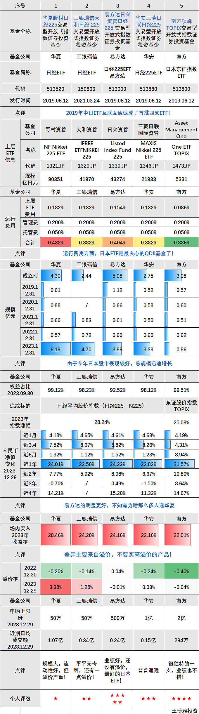 五支日本ETF年度收益点评 1 引言2023年， 日经225 涨幅高达28.24%，在世界主流指数中是仅次于纳指100。日本股市另一大指数，东证股票... - 雪球