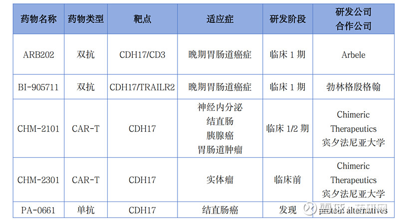 CDH17 ——消化道肿瘤靶点新星 钙粘素（cadherin， 钙粘蛋白，钙粘合素） 是一类依赖于 Ca2+ 的细胞粘附分子的超家族，它在维持 ...