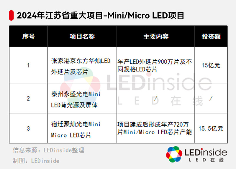 江苏2024重大项目公布，包含这些Mini/Micro LED项目 近日，江苏公布2024年重大项目名单。名单显示，2024年江苏省重大项目共510个，其中，实施项目450个，储备项目60 ...