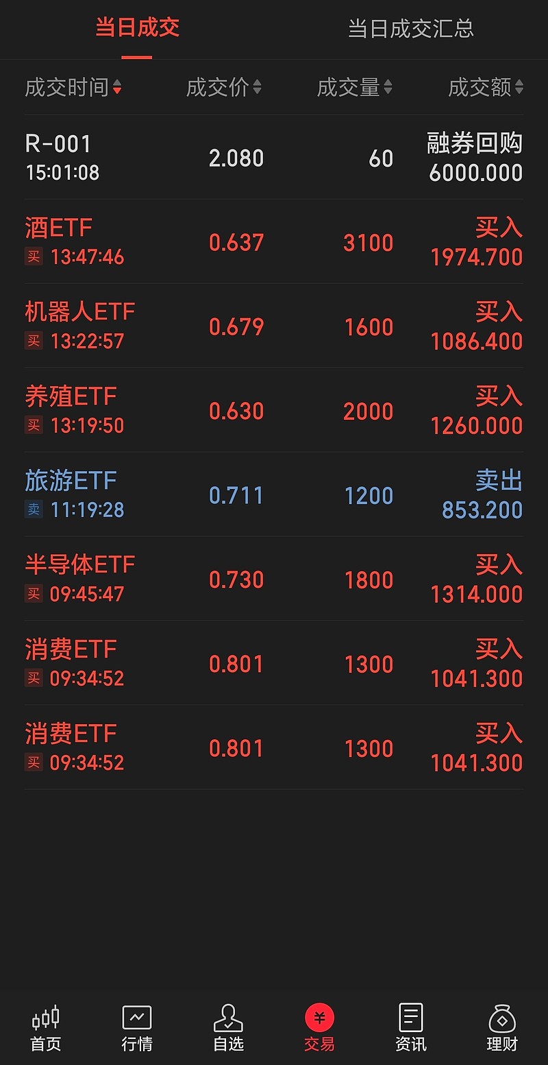 网格交易法实盘之坚持 今天是实盘之DAY41(231130-240109)策略决定收益，我们只能赚取自己认知以内的钱。网格交易策略是一种相对简... - 雪球