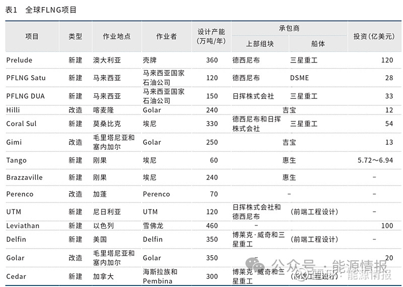 全球FLNG项目现状及发展前景 文/赵雅新 姚震 王晓丰 陈玉川 李新， 中国石油 莫桑比克公司，国际石油经济2023年11月刊 传统的海洋 ...