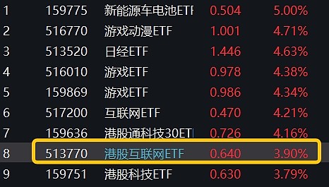 新低之际反攻如期而至，港股互联网ETF（513770）放量涨近4%，行情持续性如何？ 今日（1月11日）港股主要指数全线拉升，大型科网龙头领衔反攻，$美团-W(03690)$ 涨超5%， 小米 ...