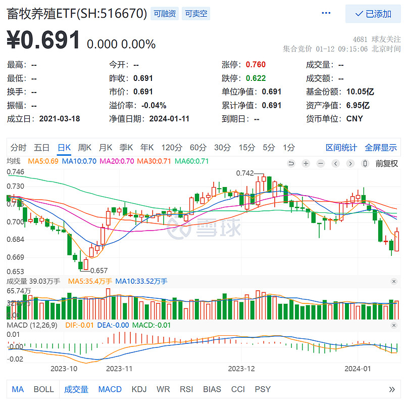 【畜牧养殖早报】生猪出栏价在6元区间进一步下探，一猪场检出非洲猪瘟1700只猪将被销毁 【基金净值】2024年1月11日， 畜牧养殖ETF （516670）基金净值为0.6914元，招商中证 ...