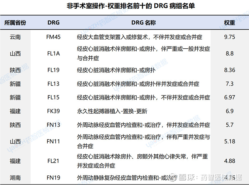 DRG数据评估分析报告 在创建DRG试点医院数据库之初，药智医械数据对国内DRG的运行情况做了详细的市场调研，调研范围覆盖全国29个国家级 ...