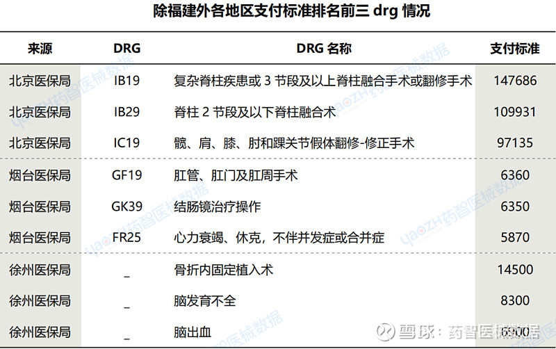 DRG数据评估分析报告 在创建DRG试点医院数据库之初，药智医械数据对国内DRG的运行情况做了详细的市场调研，调研范围覆盖全国29个国家级 ...