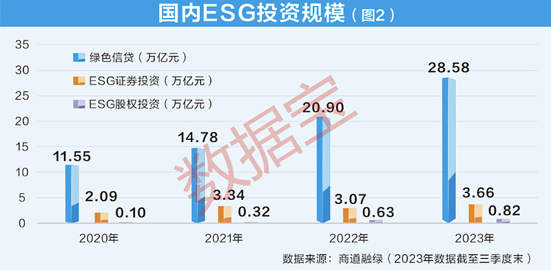 增速超30%！中国ESG投资前景广阔 近年来，ESG（环境、社会和治理）已成为投资决策不可或缺的考量因素。2023年我国ESG投资规模整体延续了高速增长的态势... - 雪球