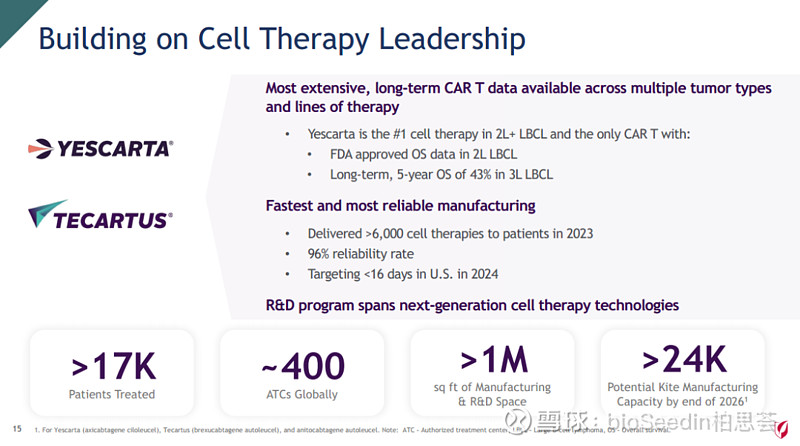 JPM2024 | Day1:细胞与基因疗法亮点（内附PPT合集） 阅读原文请点击 PREFACE 前言2024年第42届 摩根大通 医疗保健会议（JPM）正式启幕。回顾2023年，细胞与 ...