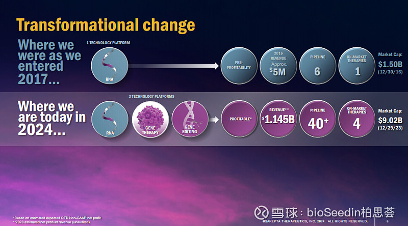 JPM2024 | Day1:细胞与基因疗法亮点（内附PPT合集） 阅读原文请点击 PREFACE 前言2024年第42届 摩根大通 医疗保健会议（JPM）正式启幕。回顾2023年，细胞与 ...