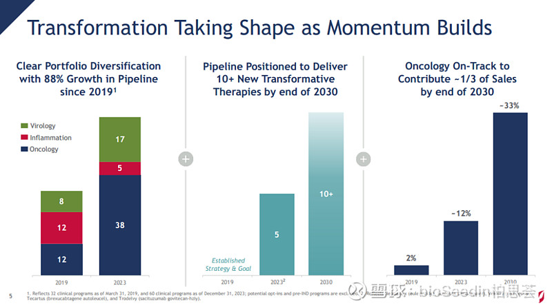 JPM2024 | Day1:细胞与基因疗法亮点（内附PPT合集） 阅读原文请点击 PREFACE 前言2024年第42届 摩根大通 医疗保健会议（JPM）正式启幕。回顾2023年，细胞与 ...