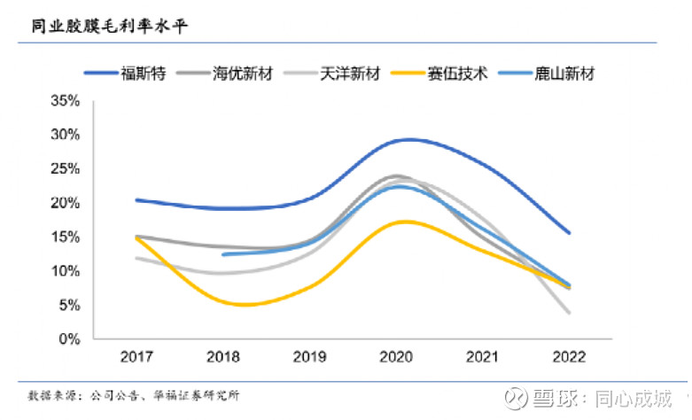 福斯特：检验光伏胶膜行业反弹真伪的风向标 我们先来看一下近期光伏胶膜行业几个标的反弹力度。从上图可以看出， 赛伍技术 、 海优新材 和 福斯特 4991