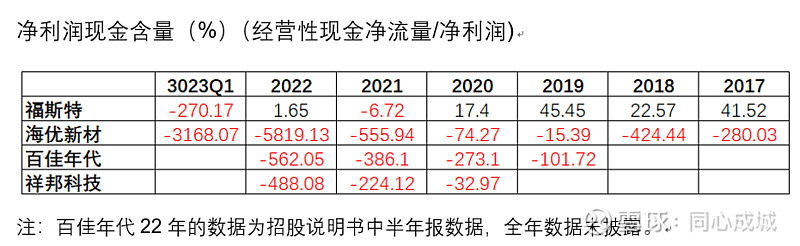 福斯特：检验光伏胶膜行业反弹真伪的风向标 我们先来看一下近期光伏胶膜行业几个标的反弹力度。从上图可以看出， 赛伍技术 、 海优新材 和 福斯特 6586