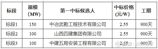 2.55元/W，山西350MW户用光伏EPC价格创新低！ 近日，内蒙古锦瀚 新能源 科技有限公司朔州市350MW屋顶分布式光伏发电项目EPC总承包工程(一、二、三标段)中标候选人... - 雪球