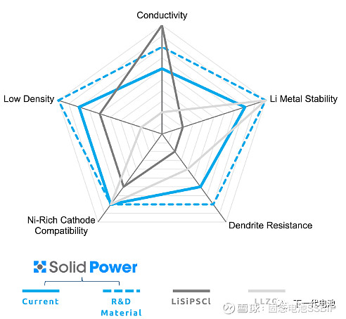 深度解析Solid Power固态电池 1. Solid Power 公司简介和技术路线 Solid Power 公司是一家专注于全固态电池 ...