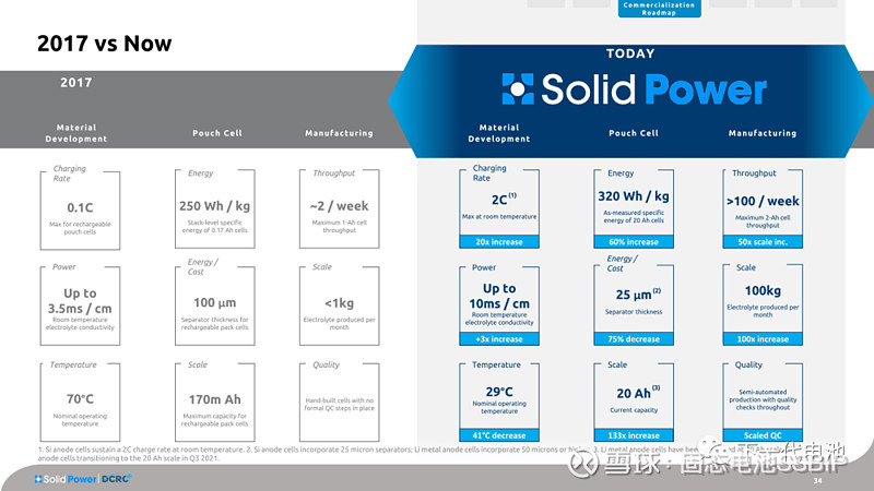 深度解析Solid Power固态电池 1. Solid Power 公司简介和技术路线 Solid Power 公司是一家专注于全固态电池 ...