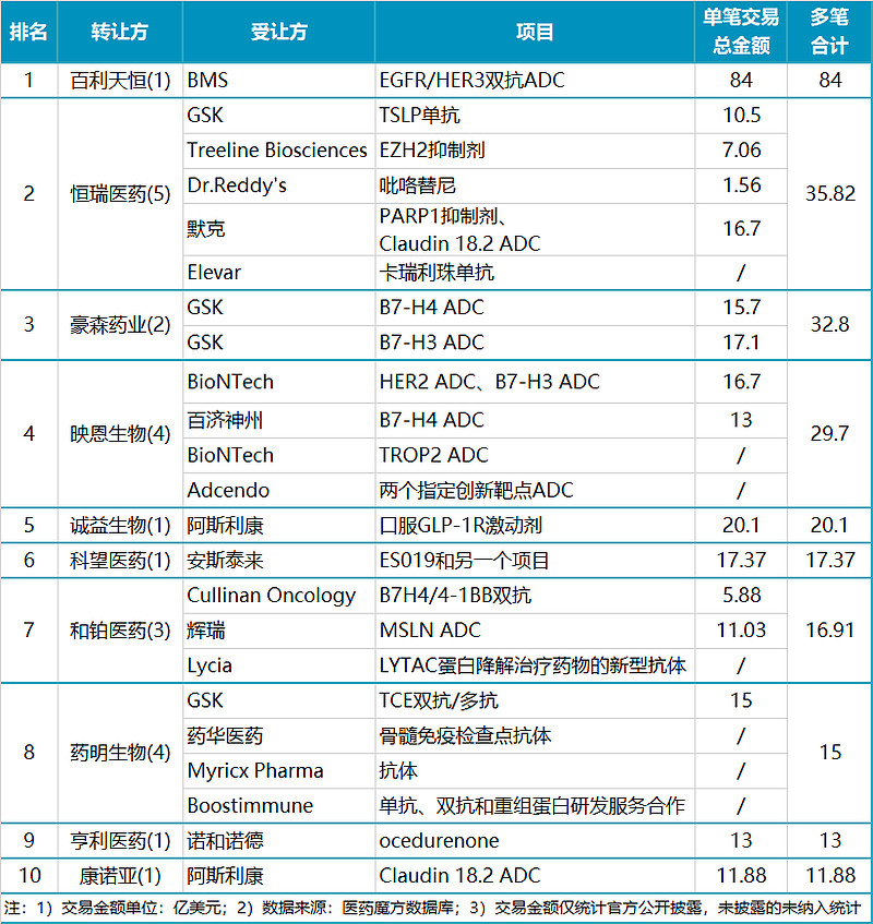 2023年中国创新药License out大赢家 2023年在多起重磅交易收购此起彼伏的消息中落下帷幕，2024年，伴随着JPM大会的到来，各大企业间的授权、合作依然充斥... - 雪球