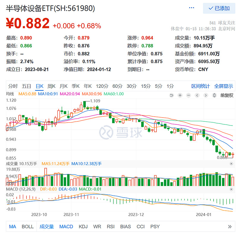 【28.88元悬赏】权重中微公司业绩预告超预期，半导体设备ETF（561980）震荡反弹，板块反转来了吗？ 2024年开年以来， 中证半导 指数一路下跌10.39%（来源：Choice，截至 ...