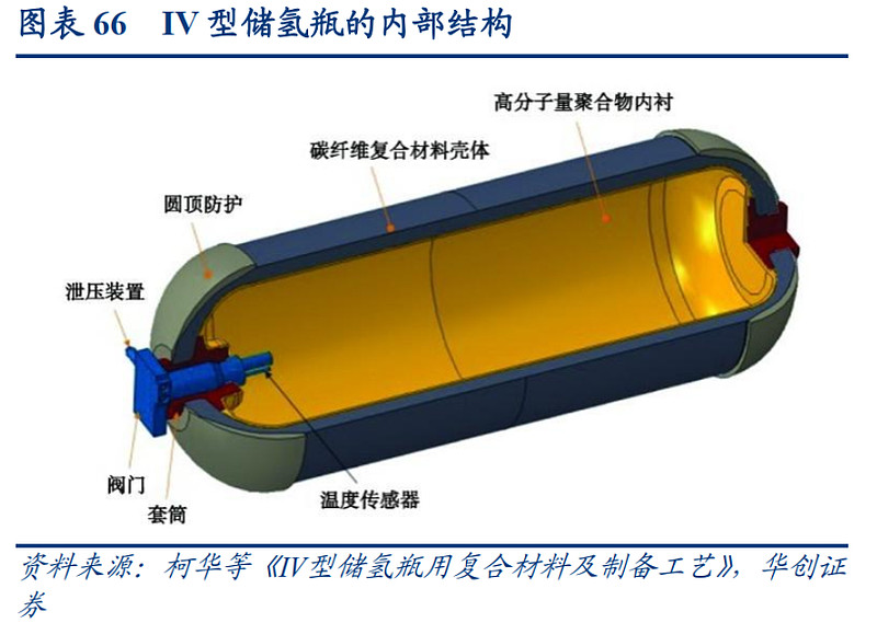 氢能源科技地图，Ⅳ型储氢瓶产业链跟踪：中集安瑞科、中材科技、京城股份 氢气，是一种极具前景的能源。甚至有一种说法，说它是“终极能源”。为什么说 ...