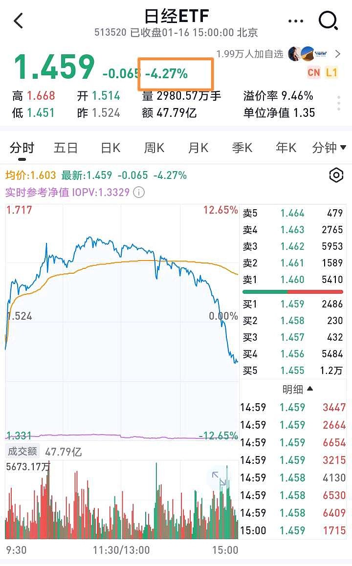 日本股市已经崩盘！ 日本股市今日崩盘，暴跌4.27%！说明一件事，日本股市只是一只纸老虎。随时崩盘！预计未来一个月， 日经ETF 将暴跌50... - 雪球