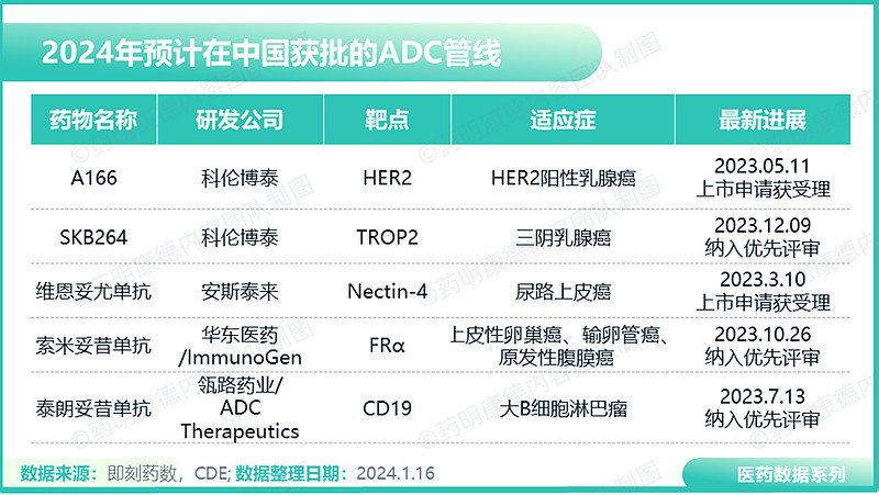 2024年，这5款ADC药物有望在中国获批 回顾2023年，抗体药物偶联物（ADC）药物已成为最热赛道之一，从 辉瑞 的大手笔收购ADC药物 ...