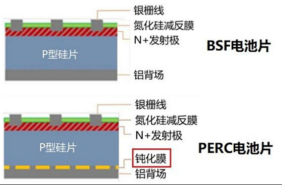 HJT异质结科技地图，HJT电池片产业链跟踪：东方日升、爱康科技、金刚光伏 从二十世纪八十年代起，多晶硅太阳能电池开始商业化应用。之后，P型 ...