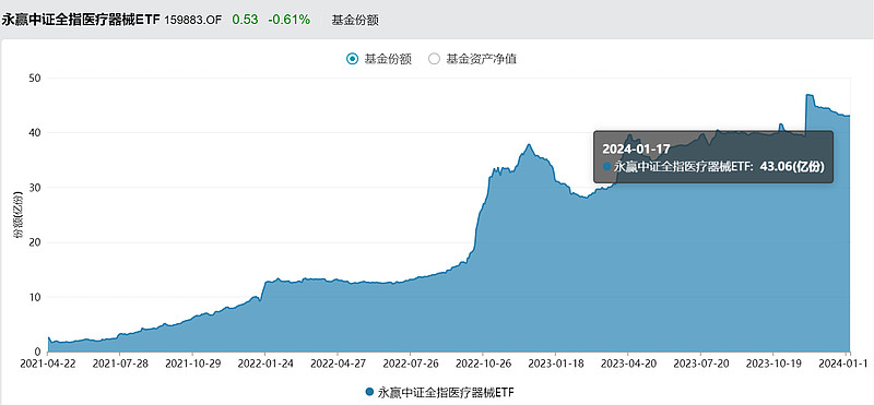 2023年共批准注册医疗器械产品2728个，医疗器械ETF(SZ159883)继续筑底，机构：关注康复医疗器械板块 一、今日市场概览#械宝每日解盘#今天（1月17日）A股三大指数延续下跌走势 ...