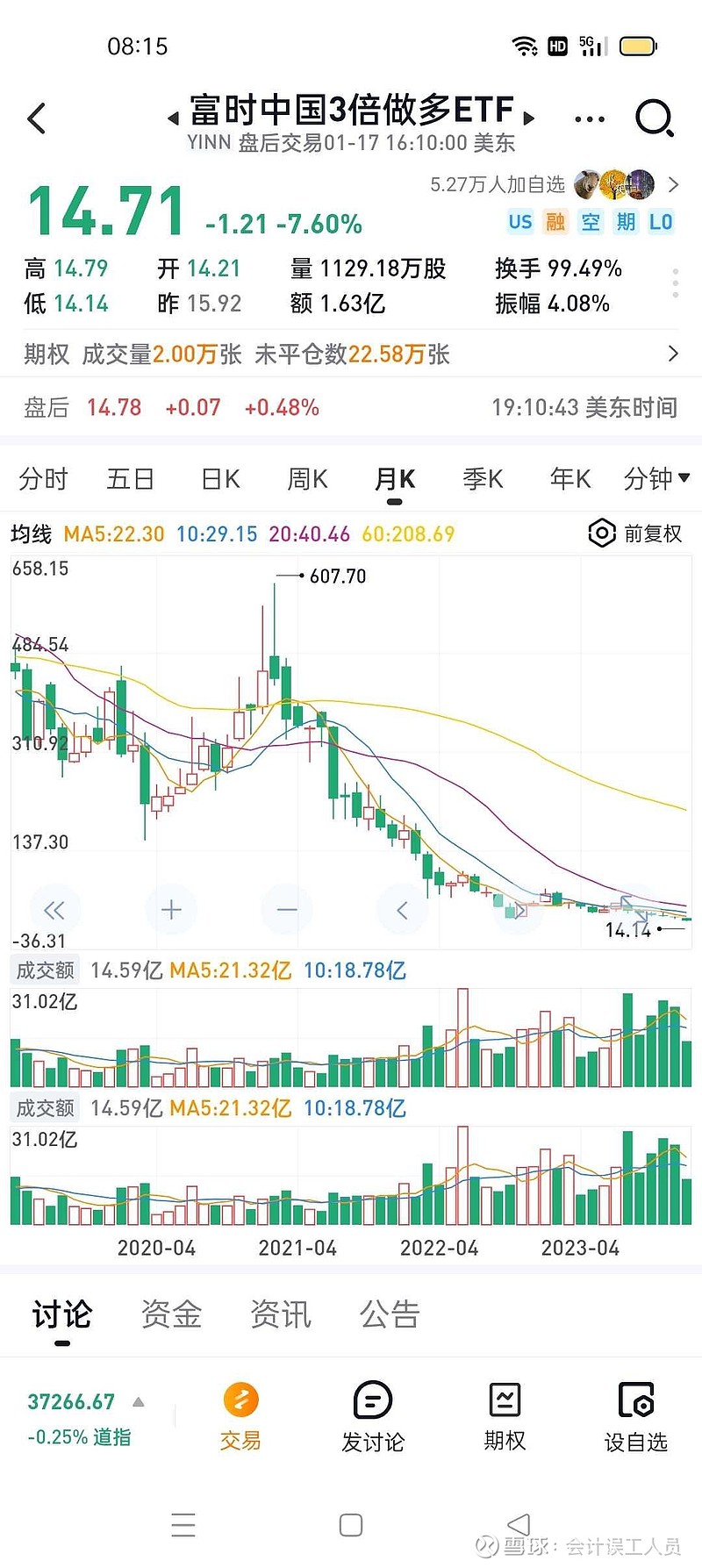 $富时中国3倍做多ETF(YINN)$ 富时中国3倍做多从607.7到今天14.71? 给我们一个思考: 再怎么看好也不... - 雪球