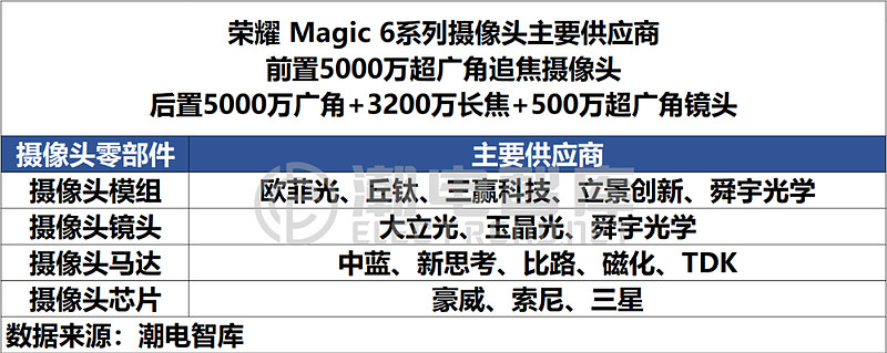 荣耀Magic 6系列备货量曝光，摄像头供应链开年大演“群戏” 新年伊始，荣耀抢先出手。1月11日，荣耀正式发布全新一代旗舰智能手机荣耀Magic6系列，包括荣耀Magic6和荣耀Ma... - 雪球