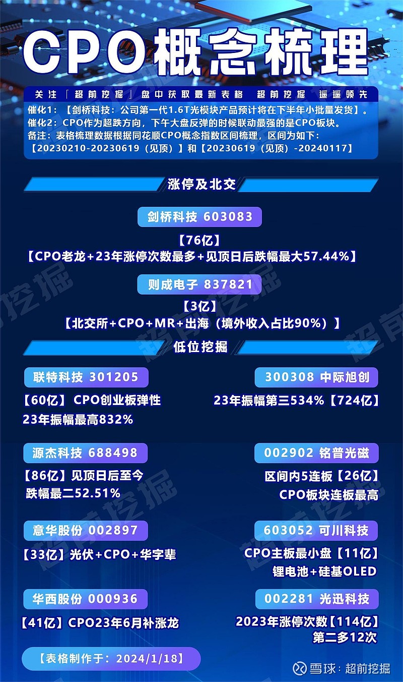 1月18日【CPO】概念梳理 催化1：【 剑桥科技 ：公司第一代1.6T光模块产品预计将在下半年小批量发货】。催化2：CPO作为超跌方向，下午 ...