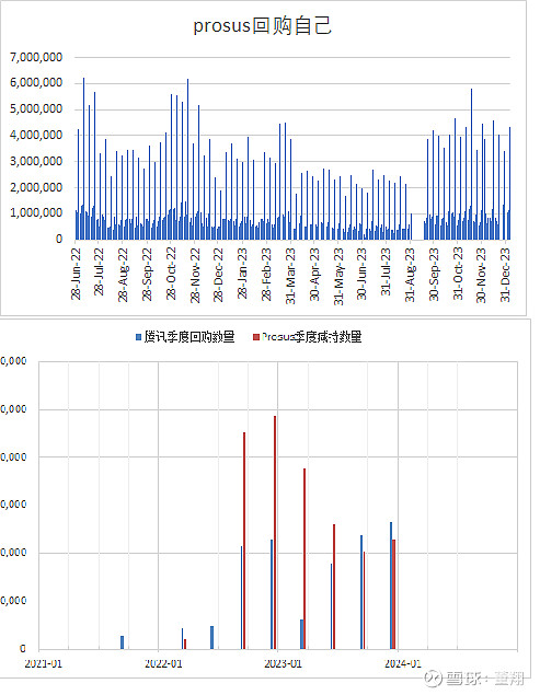 想搞明白$腾讯控股(00700)$ $腾讯控股ADR(TCEHY)$ 静默期无法回购的过程中，股东 Prosus 是否依... - 雪球