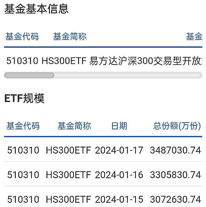 国家队买ETF为啥能拉涨大盘？详细分析！ 今天依旧是国家队下场买ETF护盘，不过正如昨天说的，这种其实作用是边际递减的，并且国家队目前只买 上证50ETF 和 沪... - 雪球