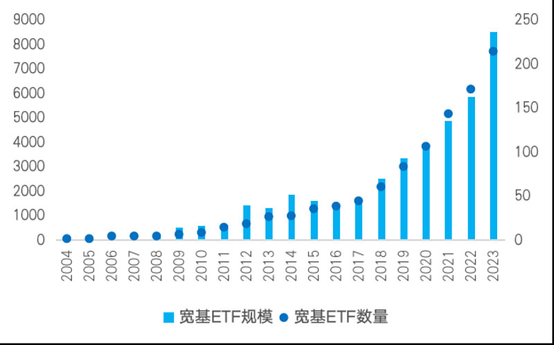 ETF市场发展白皮书（2023年） 引言2023年，在全球ETF市场进一步蓬勃发展，产品数量和规模均创新高的大背景下，境内ETF市场也在股票市场波动过程中逆... - 雪球