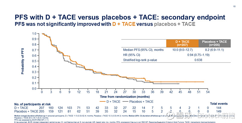 EMERALD-1数据公布，TACE+免疫改变HCC治疗格局 EMERALD-1研究的成功标志着局部晚期HCC的治疗由近三十年的TACE时代正式进入TACE联合免疫时代。 2024 ... - 雪球