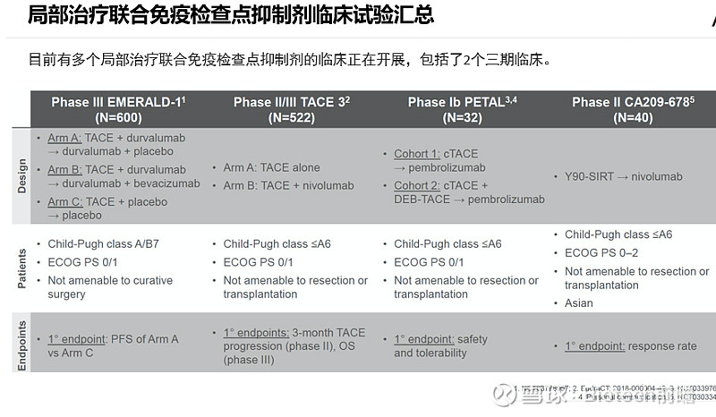 EMERALD-1数据公布，TACE+免疫改变HCC治疗格局 EMERALD-1研究的成功标志着局部晚期HCC的治疗由近三十年的TACE时代正式进入TACE联合免疫时代。 2024 ... - 雪球