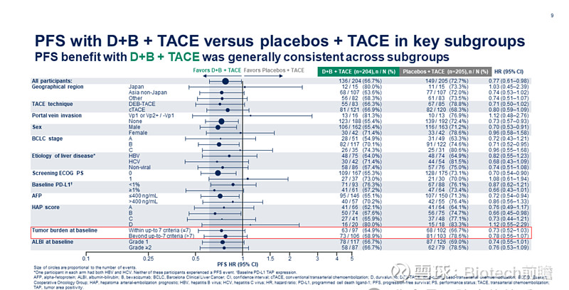 EMERALD-1数据公布，TACE+免疫改变HCC治疗格局 EMERALD-1研究的成功标志着局部晚期HCC的治疗由近三十年的TACE时代正式进入TACE联合免疫时代。 2024 ... - 雪球