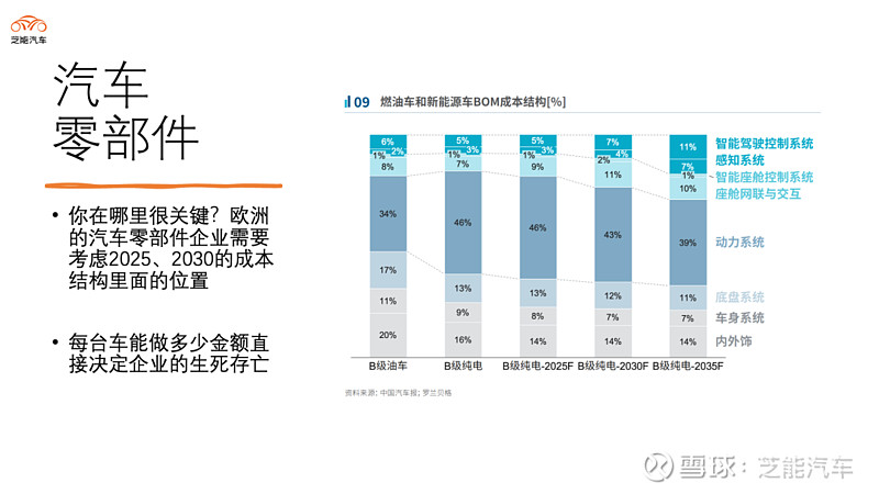 电动汽车浪潮下，欧洲汽车零部件企业撑不住了，开启了裁员降本之路 芝能汽车出品 在电动汽车崛起的时代，欧洲汽车零部件企业陷入了苦战，如同2009