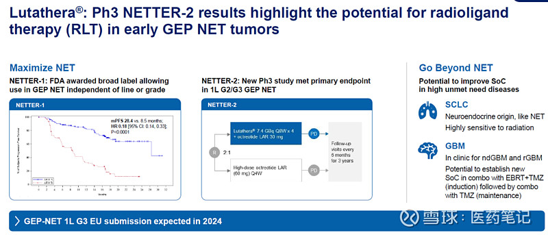 核药新突破：诺华Lutathera一线治疗GEP-NET，PFS延长至3倍 Armstrong 2024年1月19日，诺华在ASCO-GI会议 ...