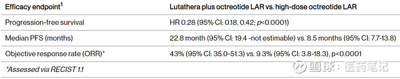核药新突破：诺华Lutathera一线治疗GEP-NET，PFS延长至3倍 Armstrong 2024年1月19日，诺华在ASCO-GI会议 ...