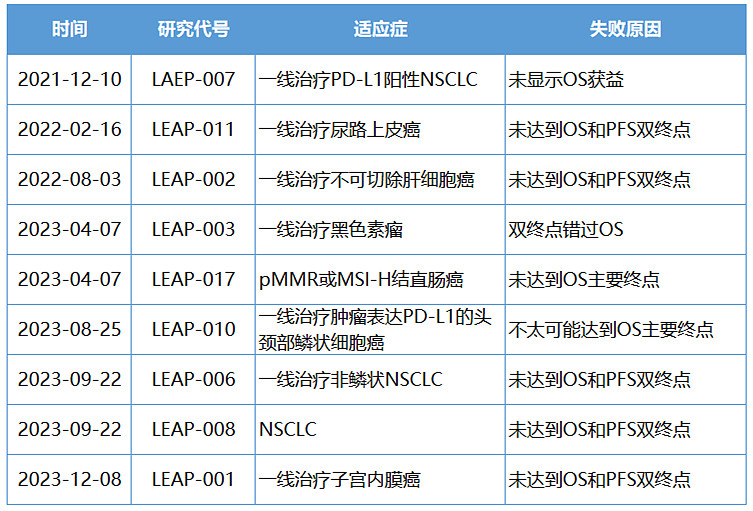2023年制药巨头失败临床研究 失败，是新药研发的常态。在漫长的研发历程中，早期研究阶段的曲折探索通常隐于“水面”下，秘而不宣。更为人所知的是 ...