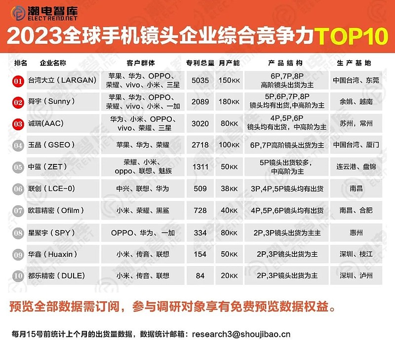 2023全球手机镜头厂商出货top10,舜宇、欧菲光等企业登榜 经过跌宕起伏的上下半场,2023年手机镜头领域非常值得书写和记录。因为去年上半年需求的极度深寒,即便下半年出货量回暖反弹 雪球