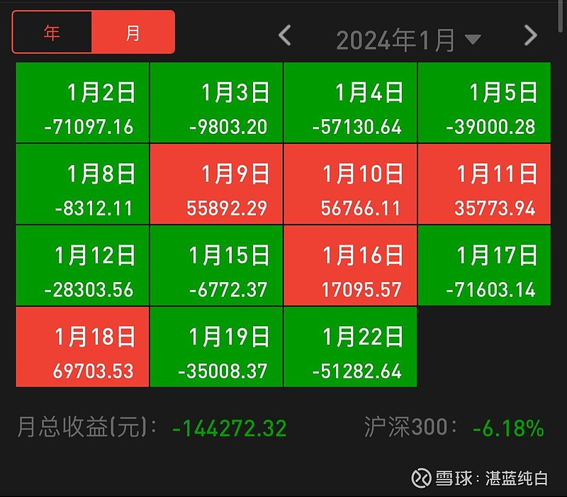 2024123实盘记录 今日盈利差不多4万,2024年亏损10万左右 昨天调仓买了 宁德时代 ,当时账户还盈利一万多块钱,然后就开开心心去打麻将 雪球